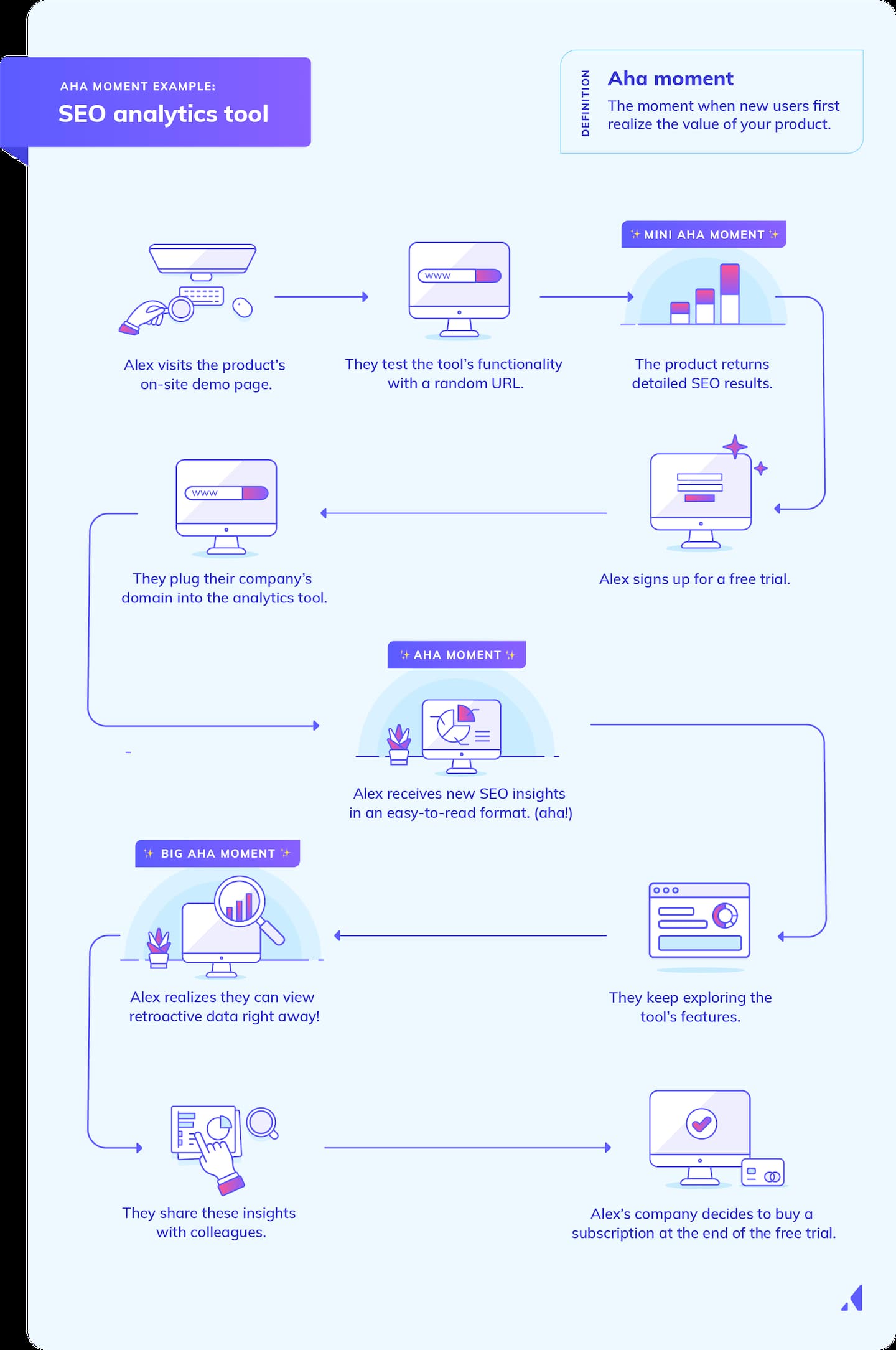 The Aha Moment Guide How To Find Optimize And Design For Your